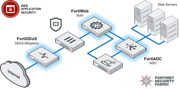 Protecting business critical services with Fortinet